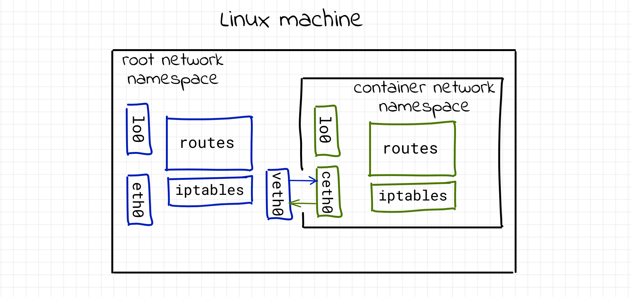 Digging Into Linux Namespaces Part 1